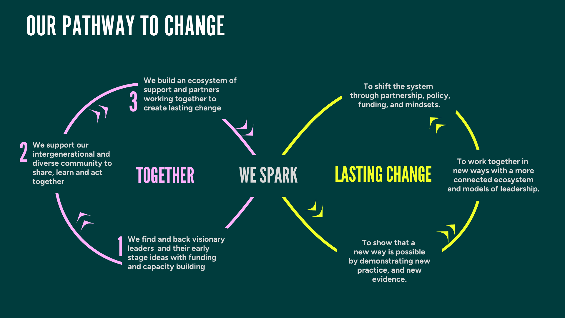 Big Change | What we do